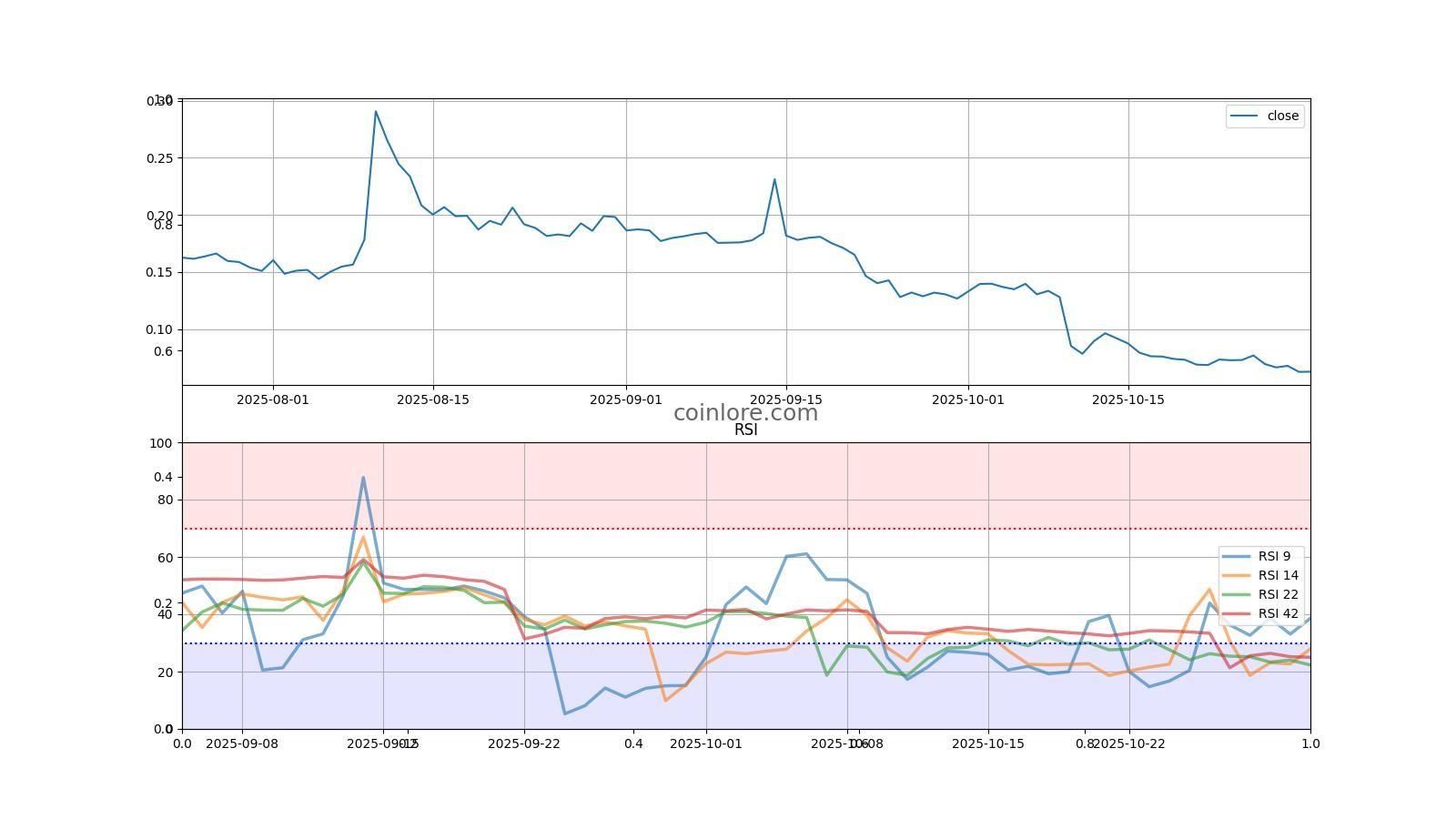 Polyhedra Network RSI indicator