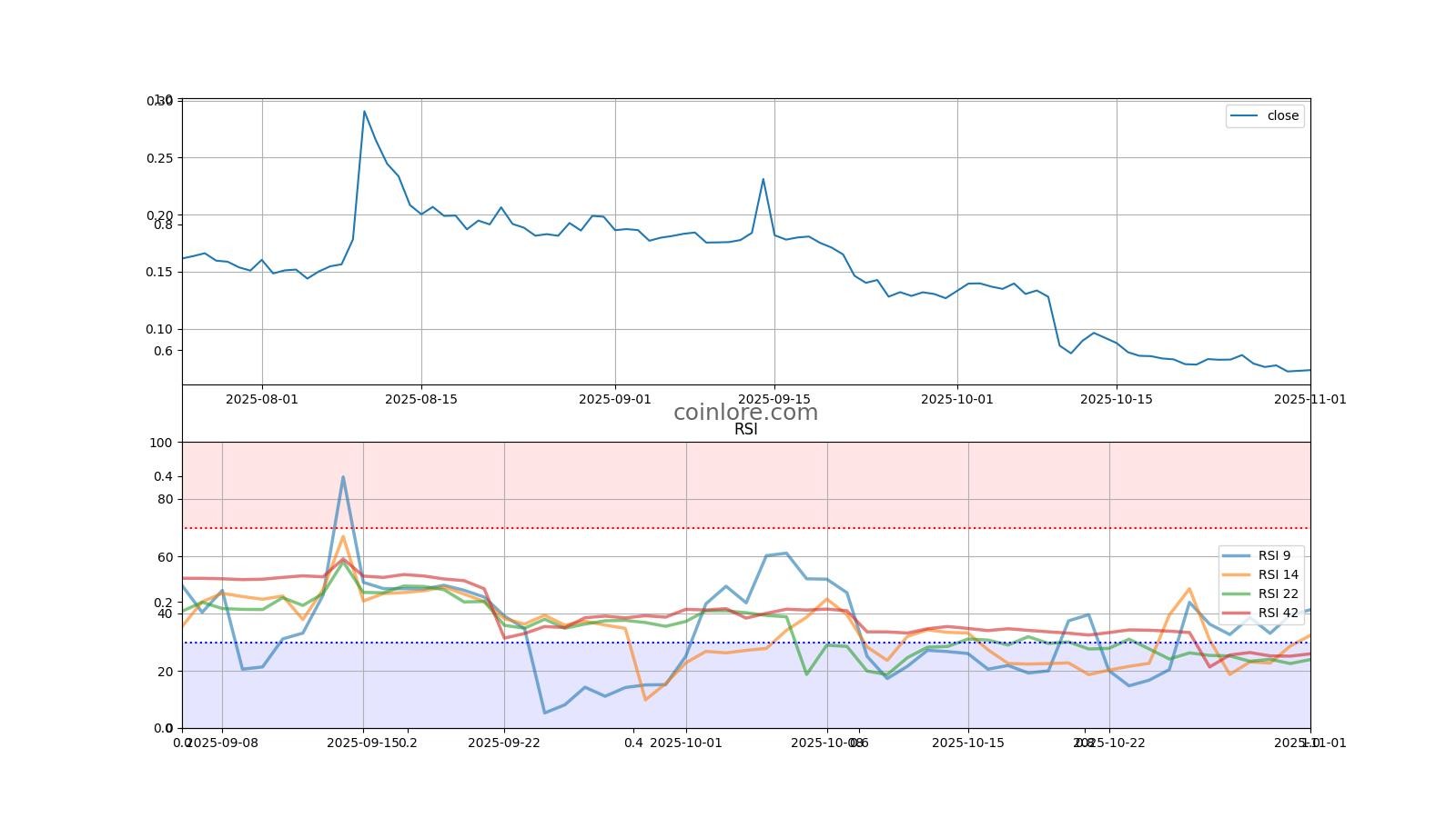 Polyhedra Network RSI indicator