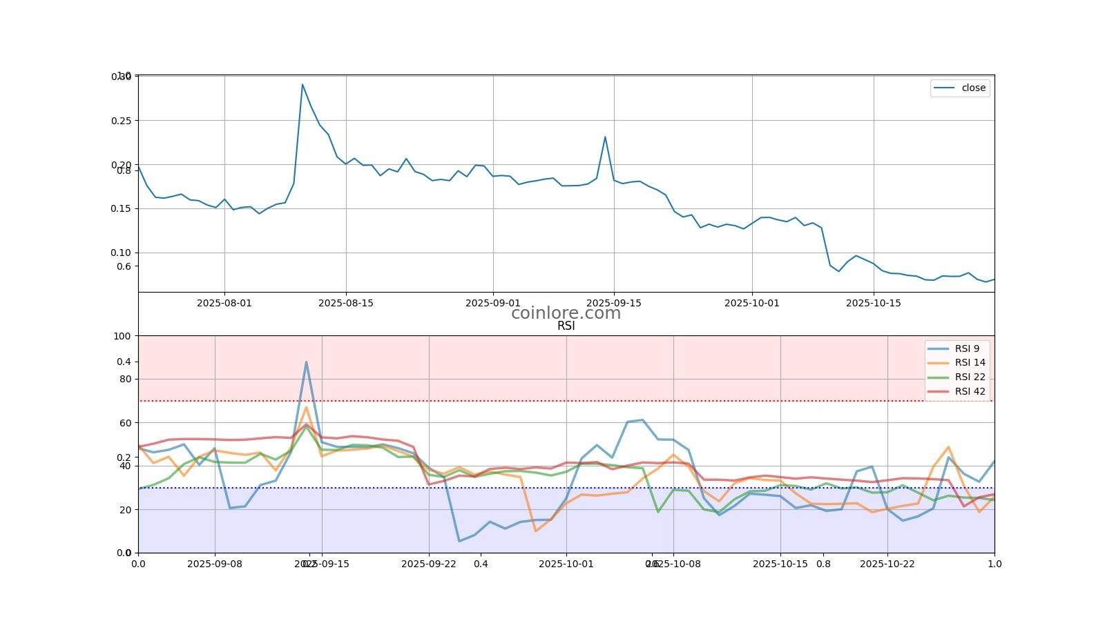 Polyhedra Network RSI indicator