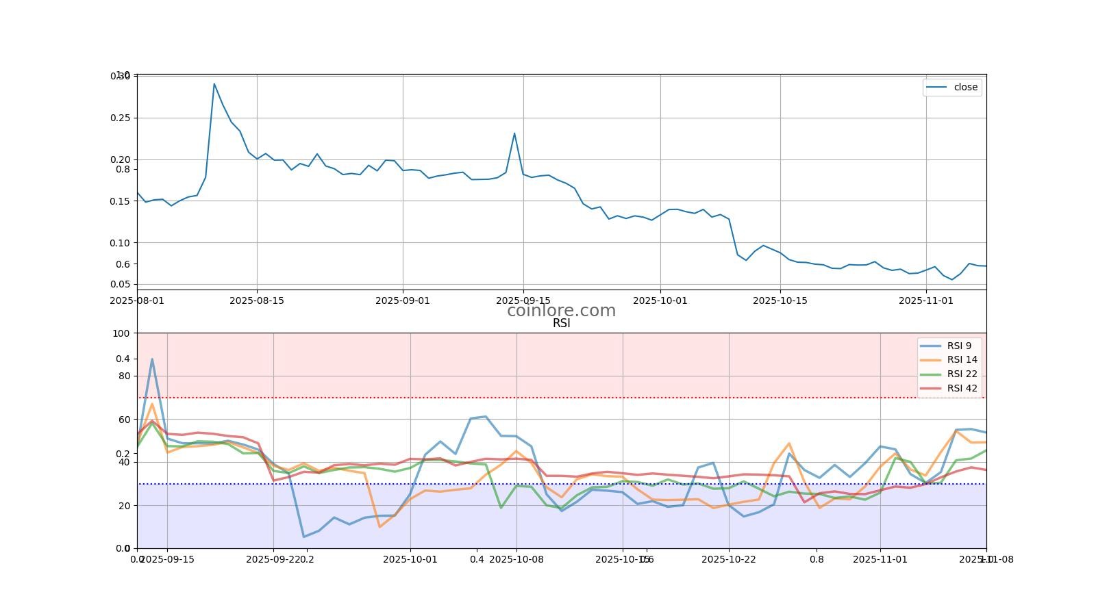 Polyhedra Network RSI indicator