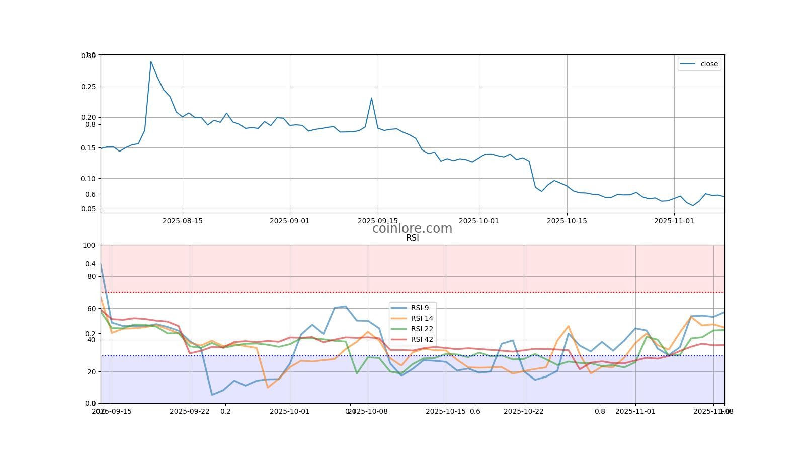 Polyhedra Network RSI indicator