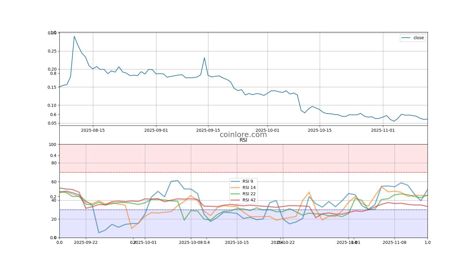 Polyhedra Network RSI indicator