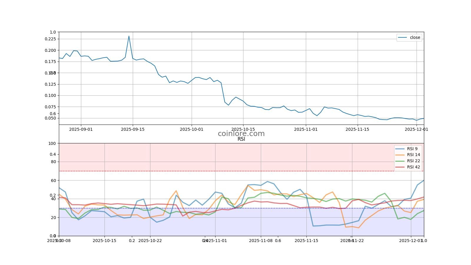 Polyhedra Network RSI indicator