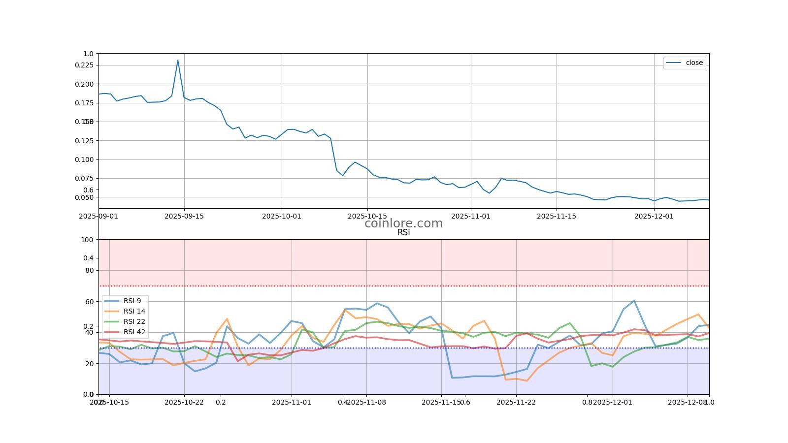 Polyhedra Network RSI indicator