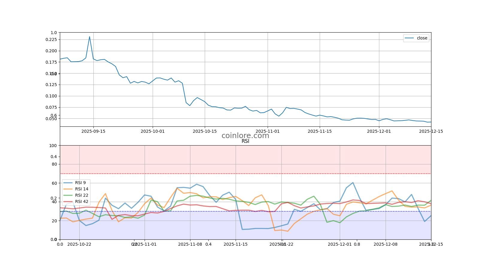 Polyhedra Network RSI indicator