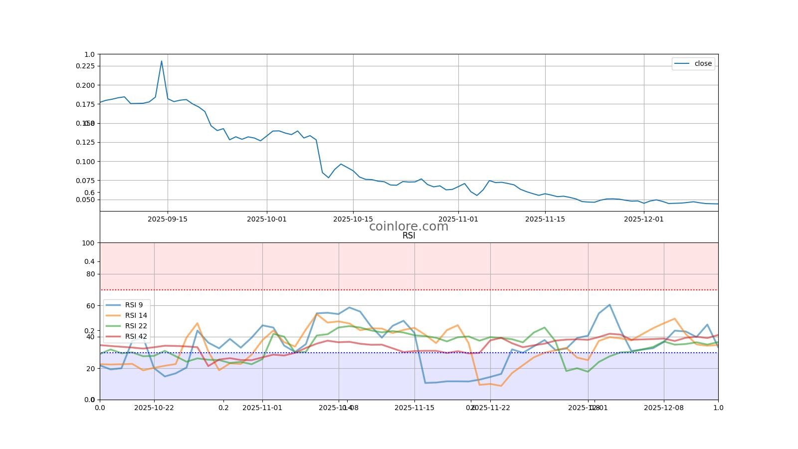 Polyhedra Network RSI indicator