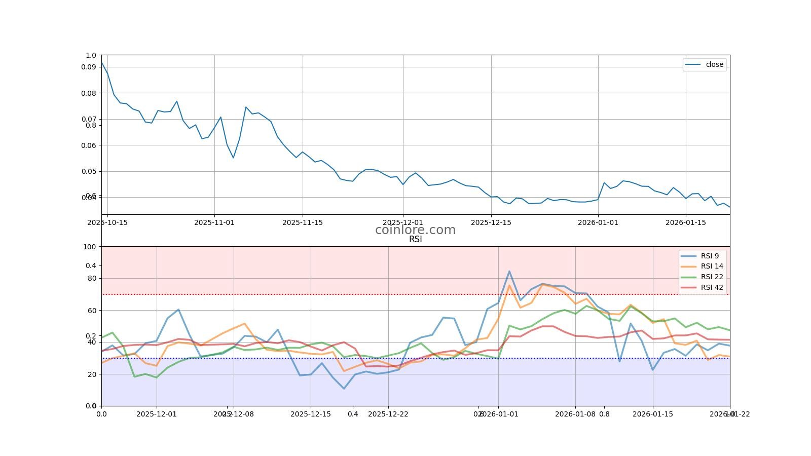 Polyhedra Network RSI indicator