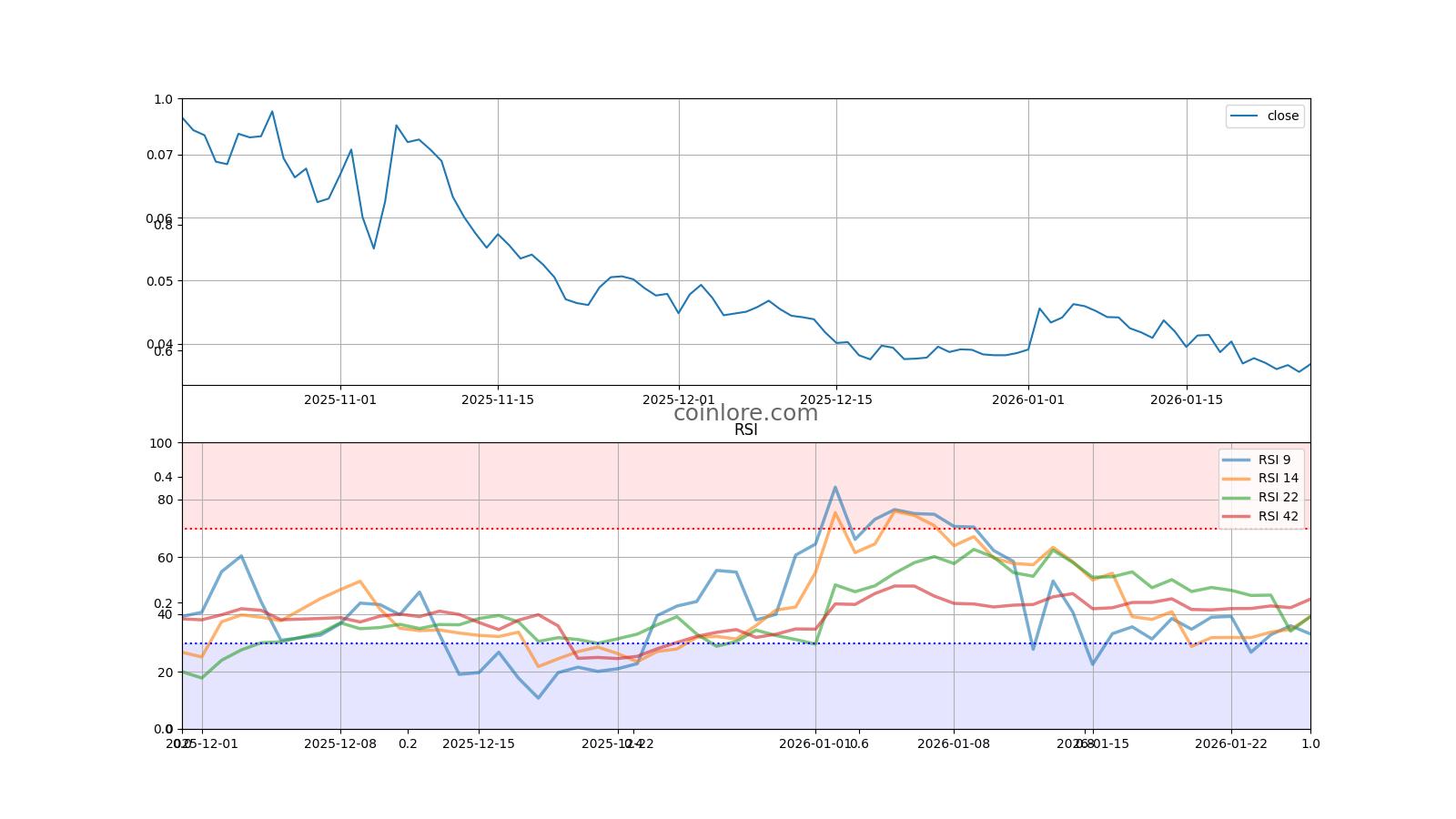 Polyhedra Network RSI indicator