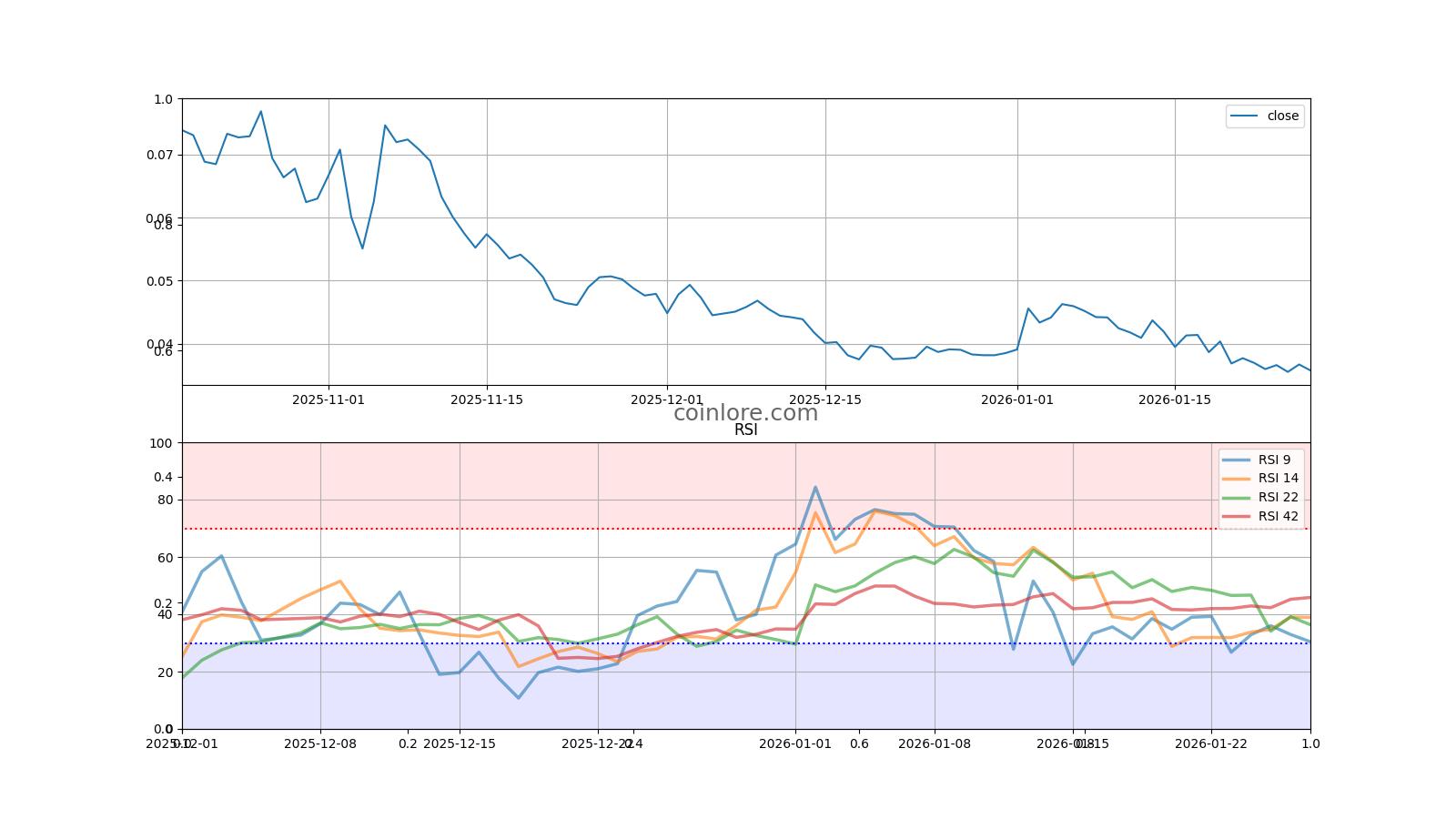 Polyhedra Network RSI indicator