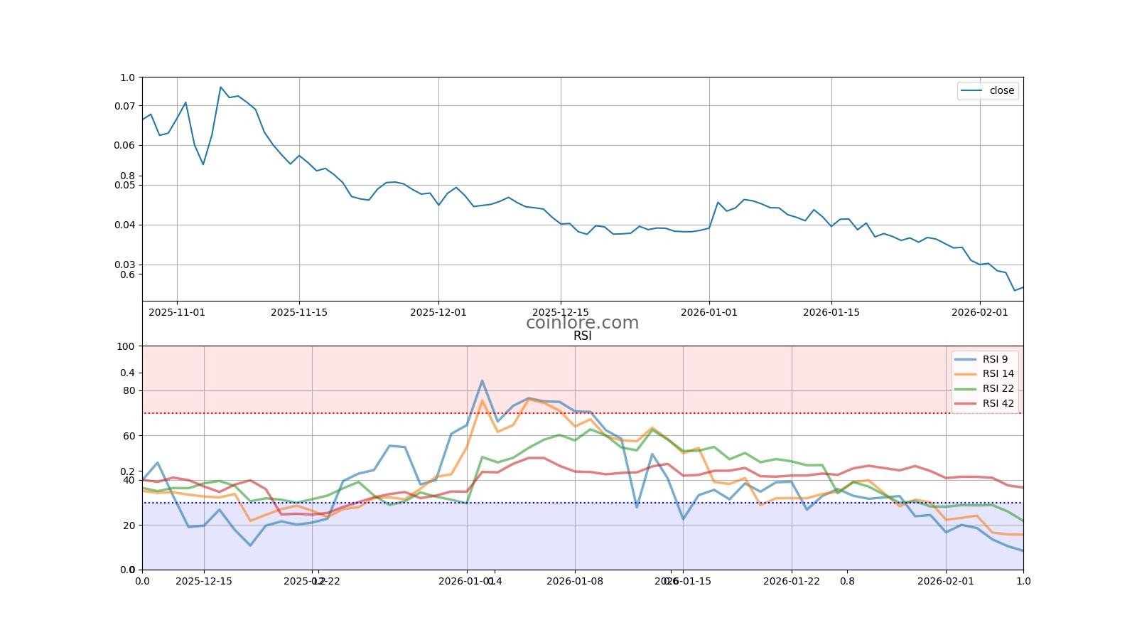 Polyhedra Network RSI indicator