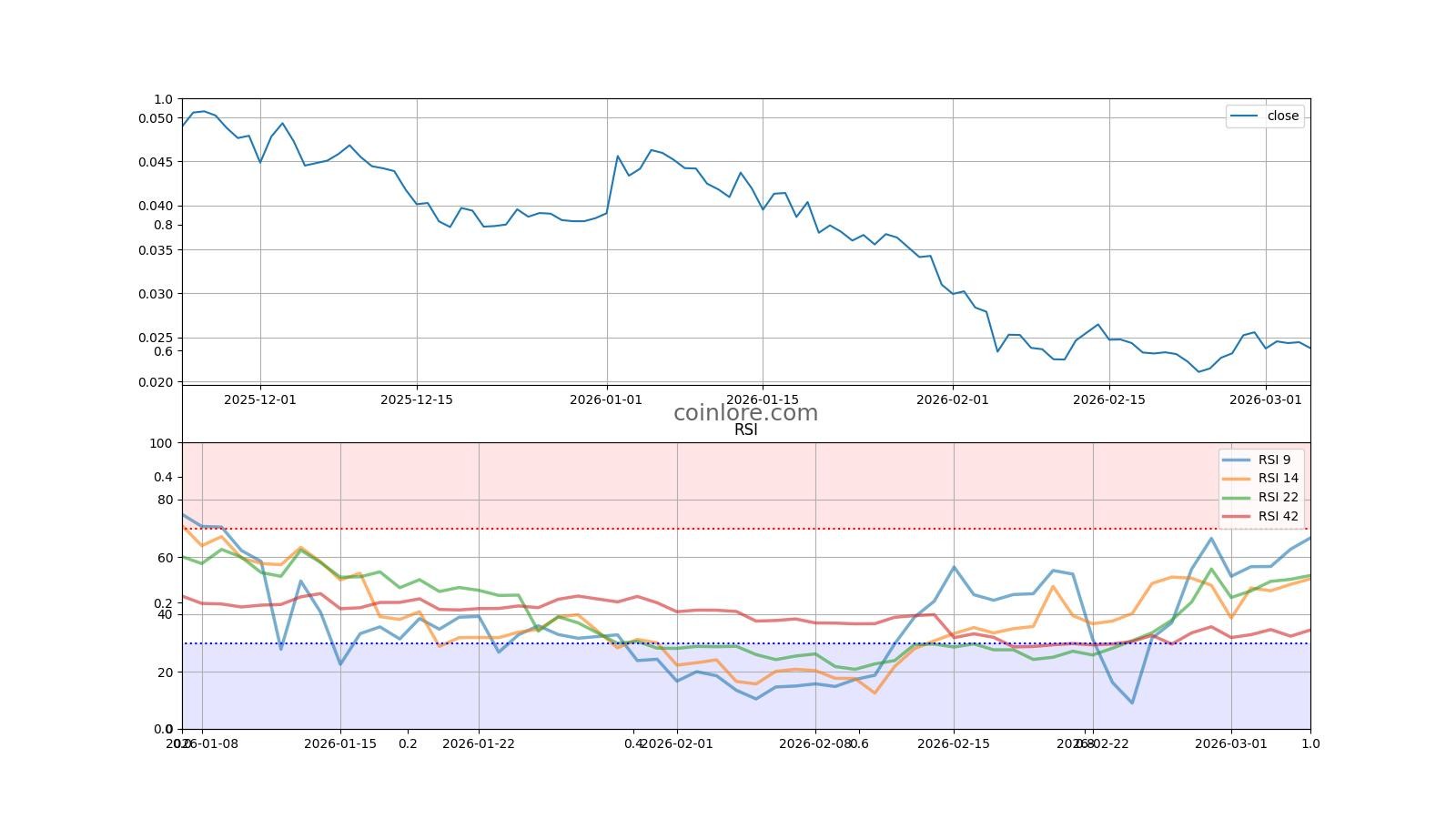 Polyhedra Network RSI indicator