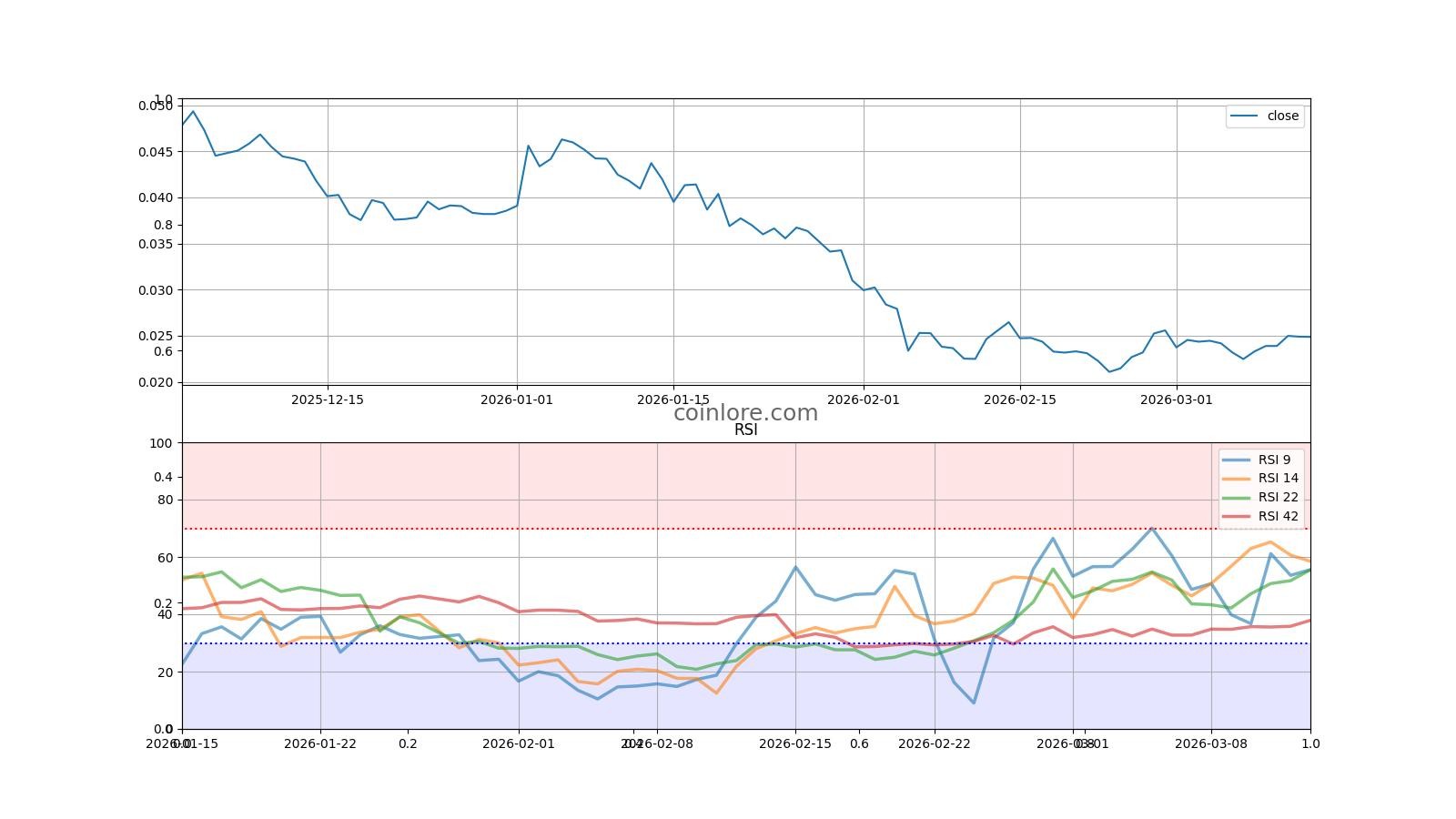 Polyhedra Network RSI indicator