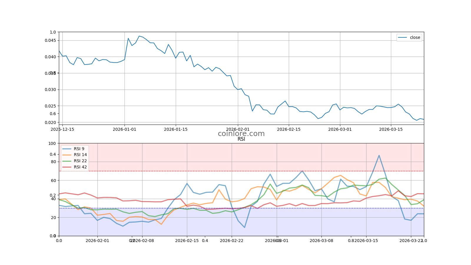 Polyhedra Network RSI indicator