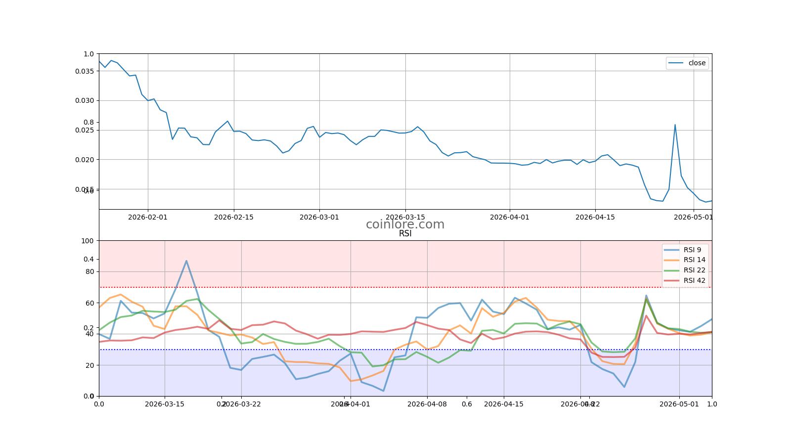 Polyhedra Network RSI indicator