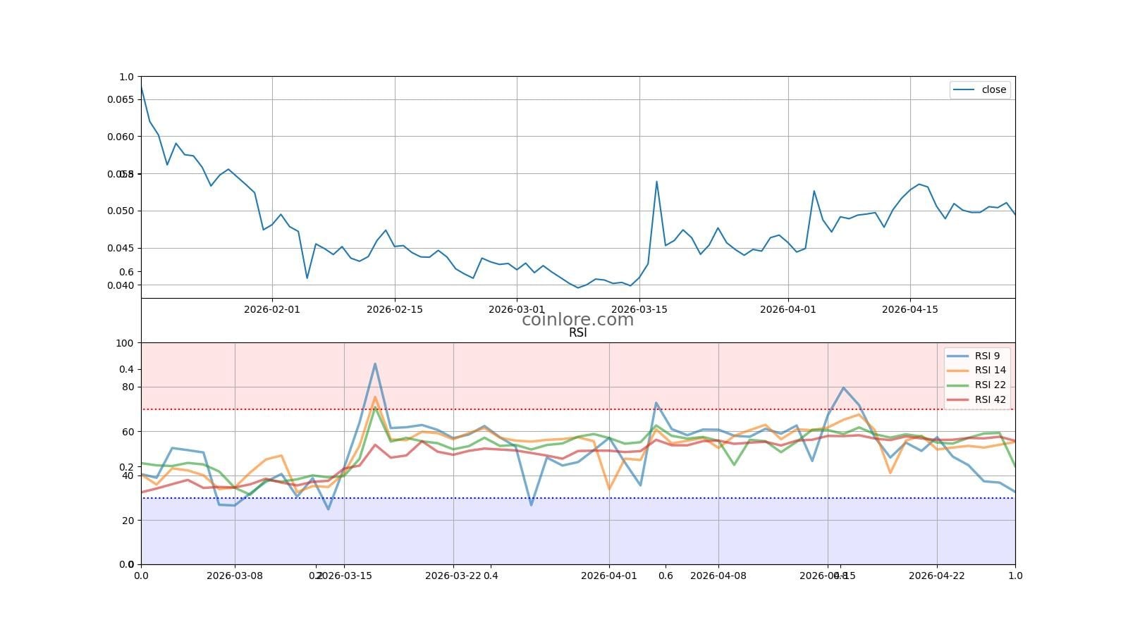 Polymesh RSI indicator