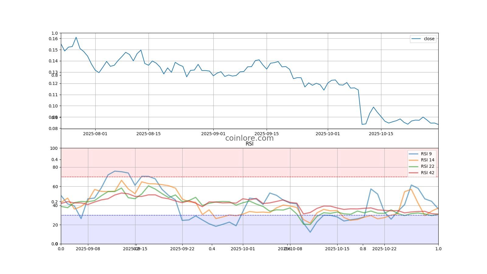 Polymesh RSI indicator