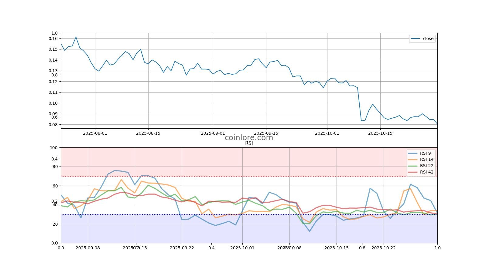 Polymesh RSI indicator