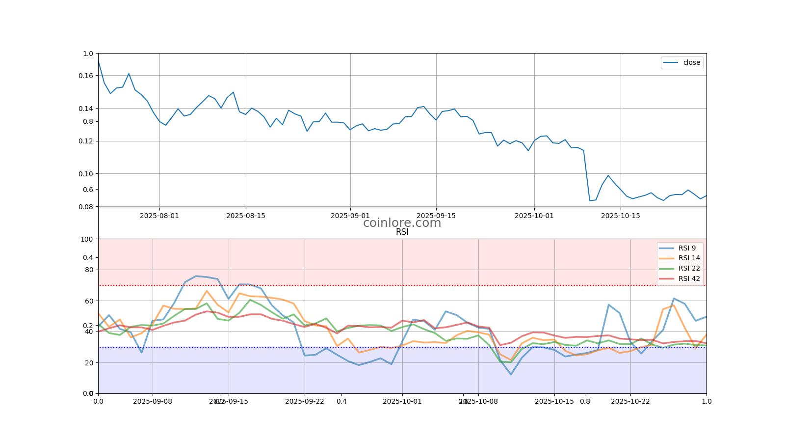 Polymesh RSI indicator
