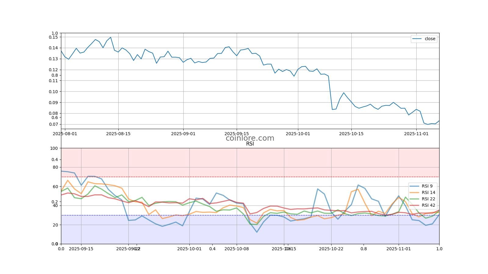 Polymesh RSI indicator