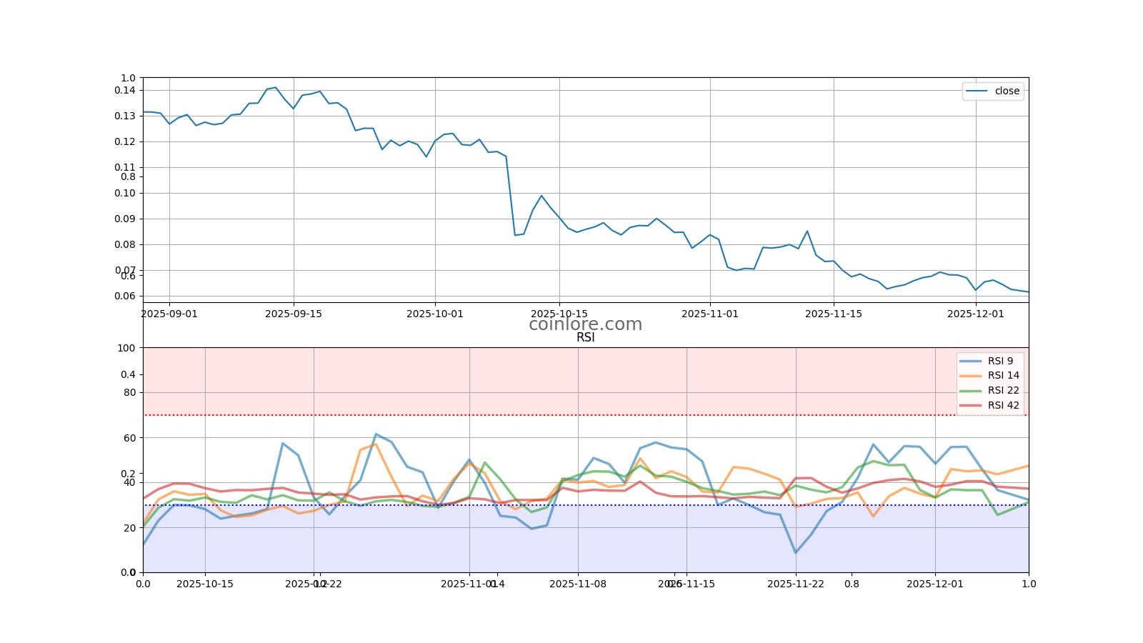 Polymesh RSI indicator