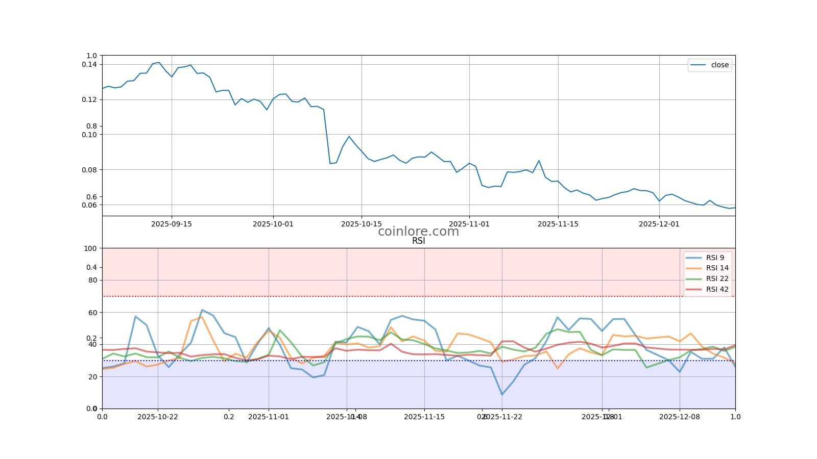 Polymesh RSI indicator