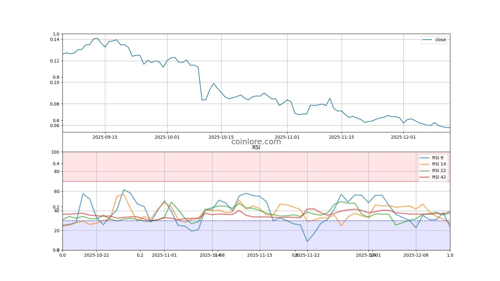 Polymesh RSI indicator