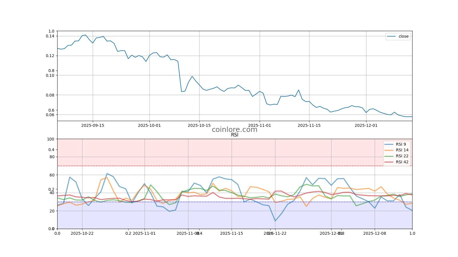 Polymesh RSI indicator