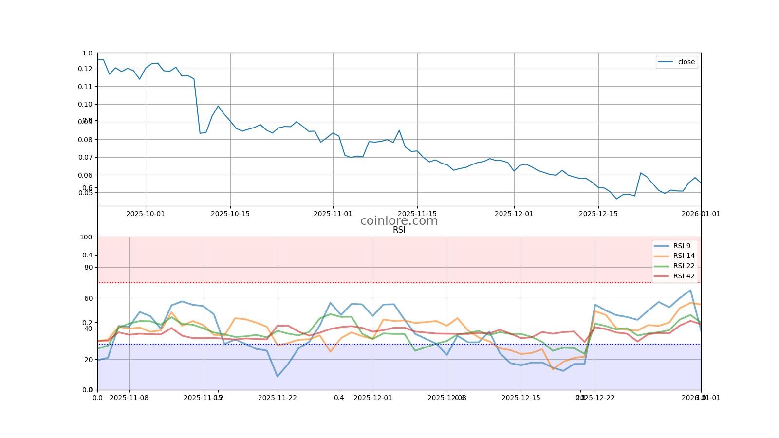 Polymesh RSI indicator
