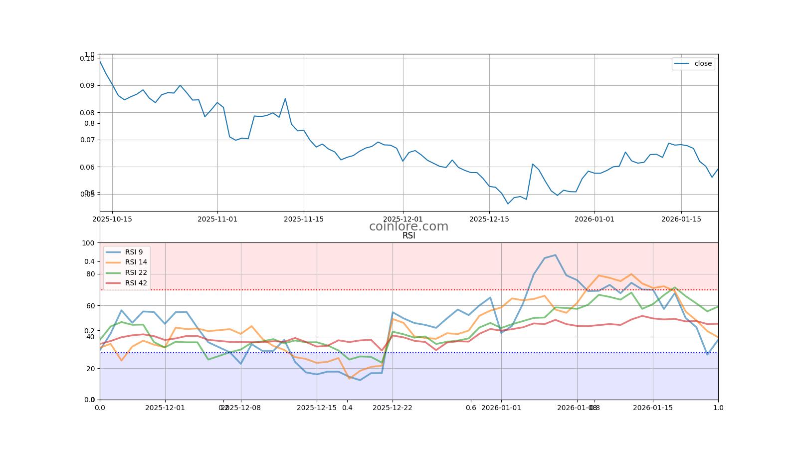 Polymesh RSI indicator