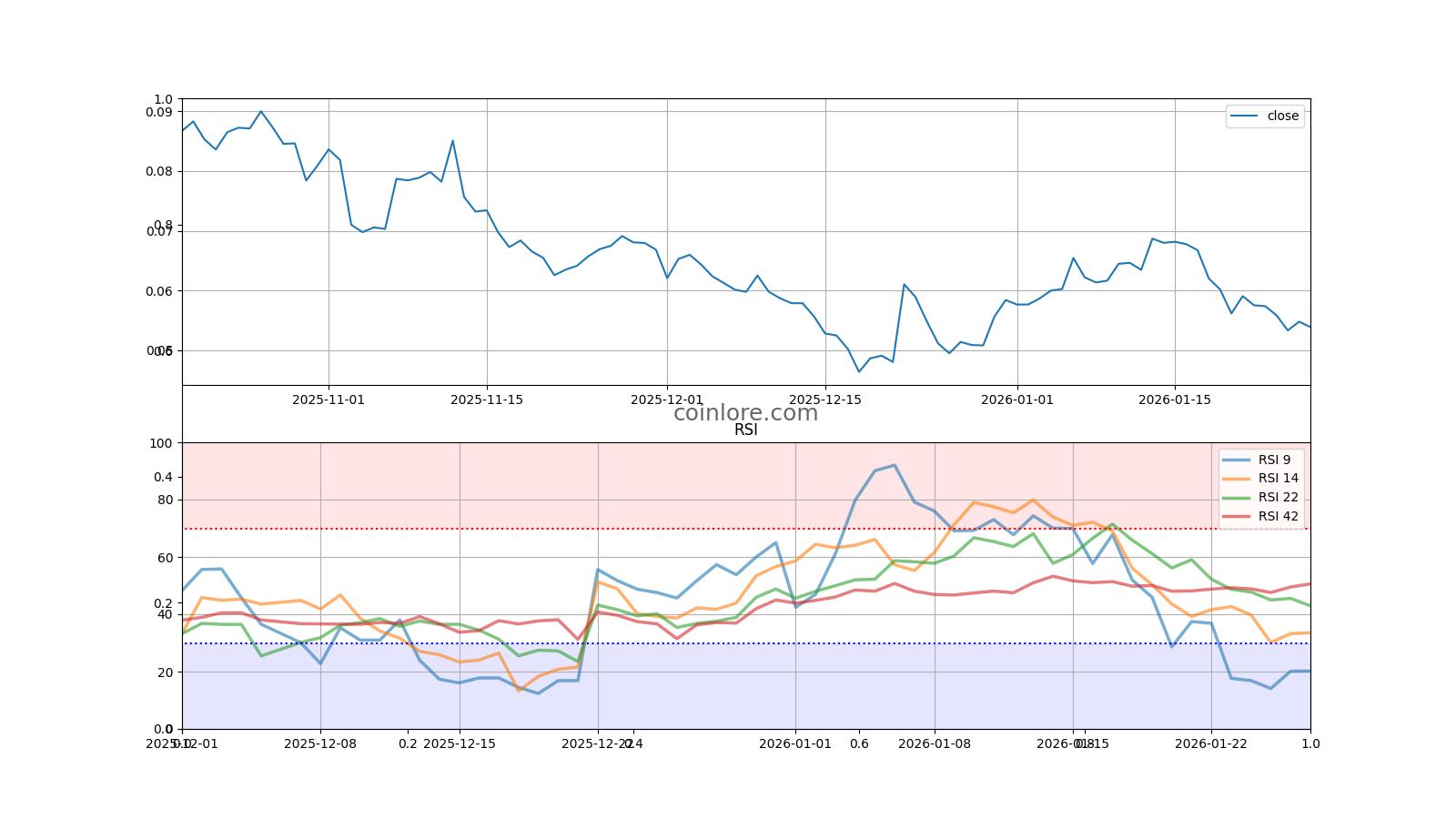 Polymesh RSI indicator