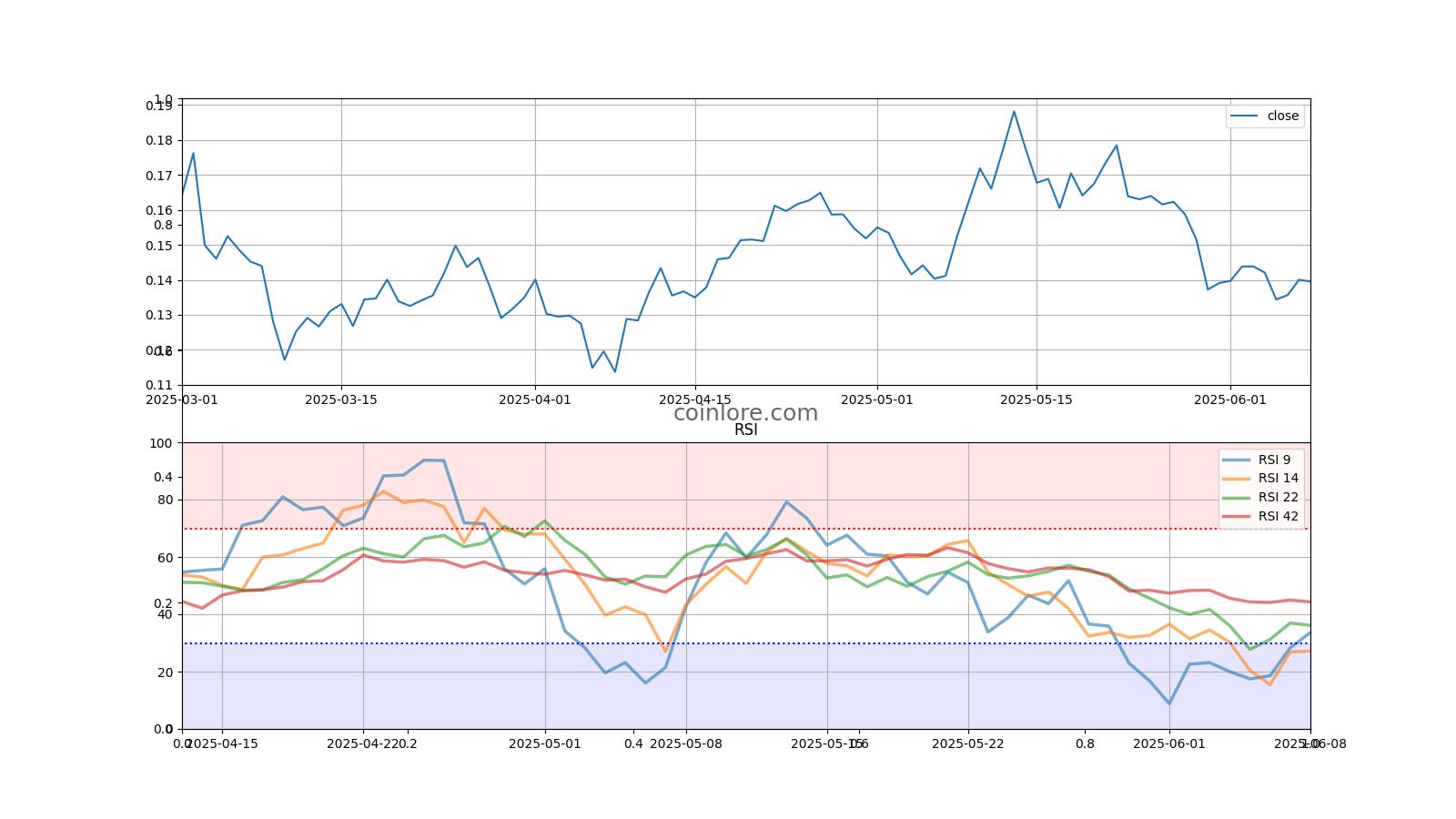 Polymesh RSI indicator