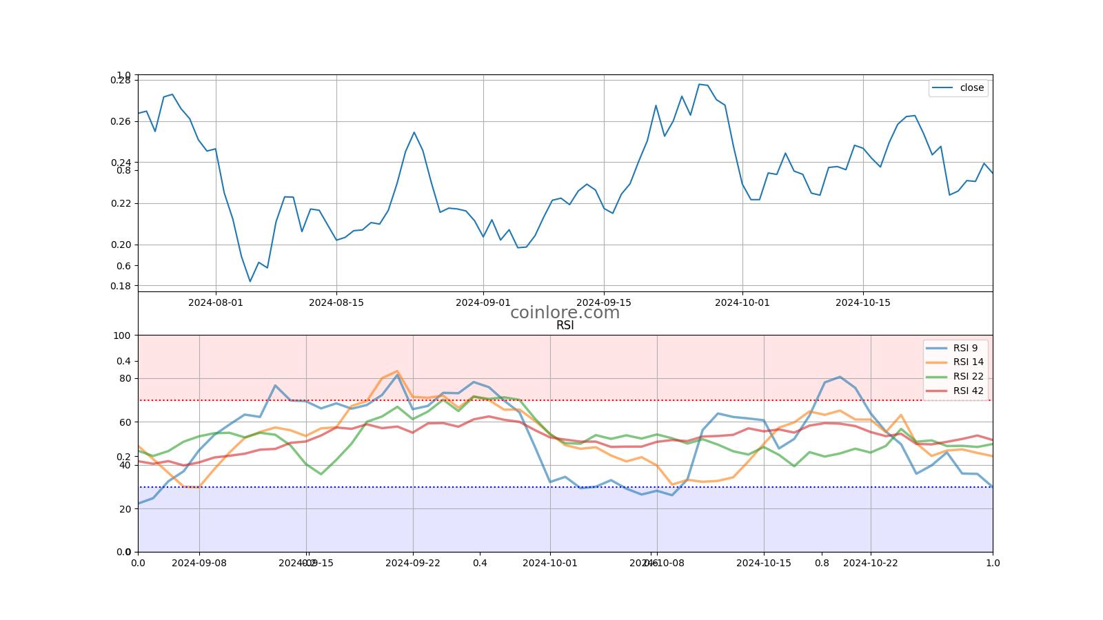 Polymesh RSI indicator