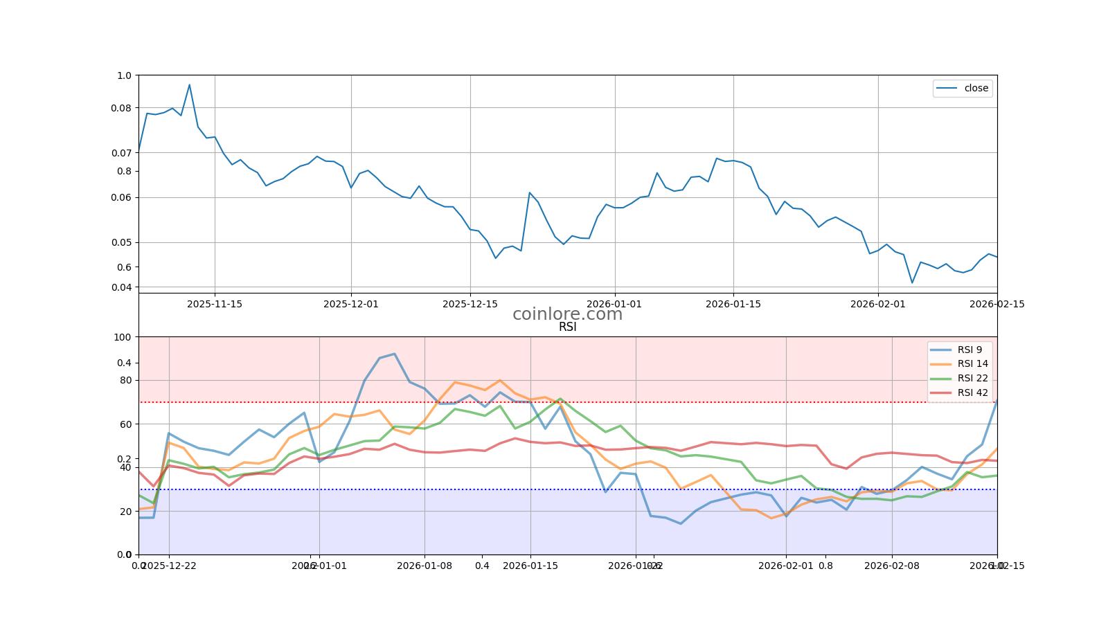 Polymesh RSI indicator