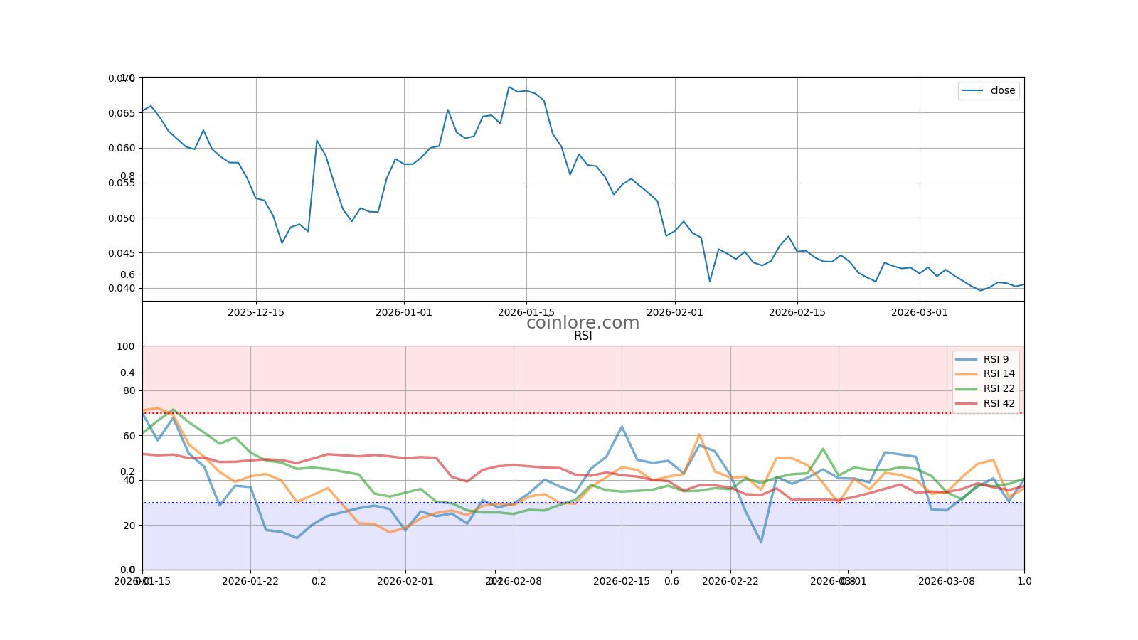 Polymesh RSI indicator
