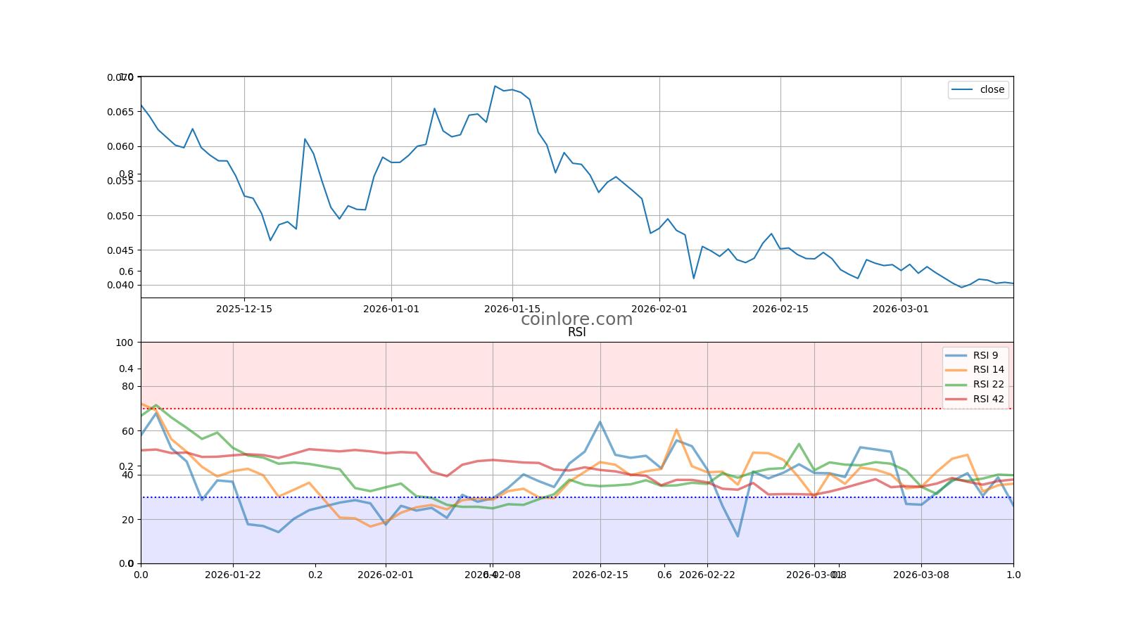 Polymesh RSI indicator