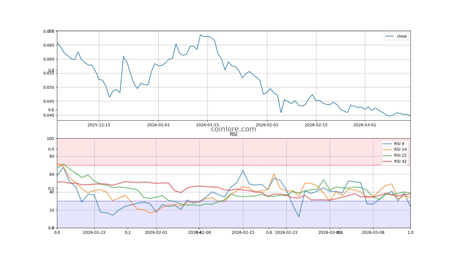 Polymesh RSI indicator