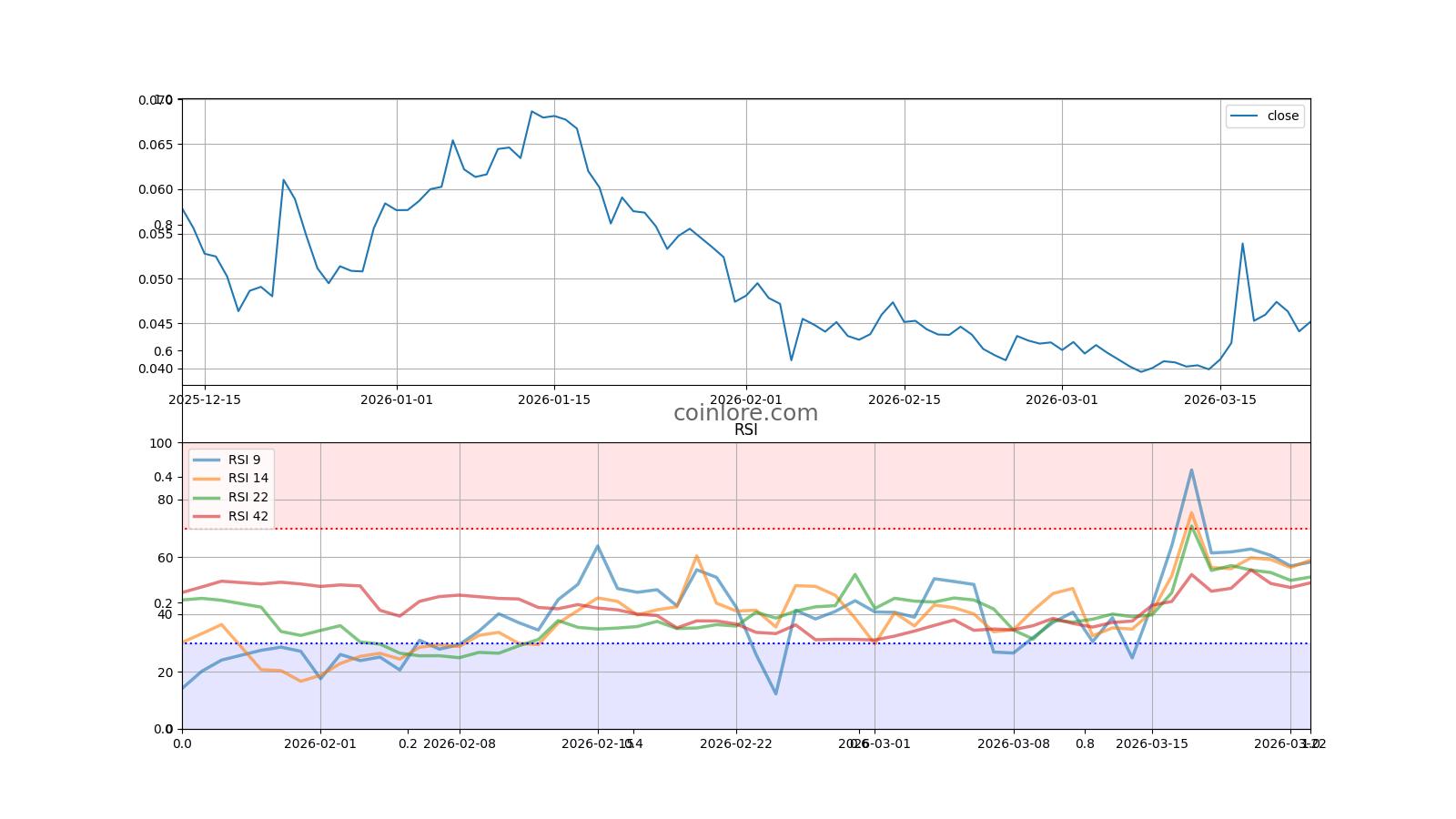 Polymesh RSI indicator