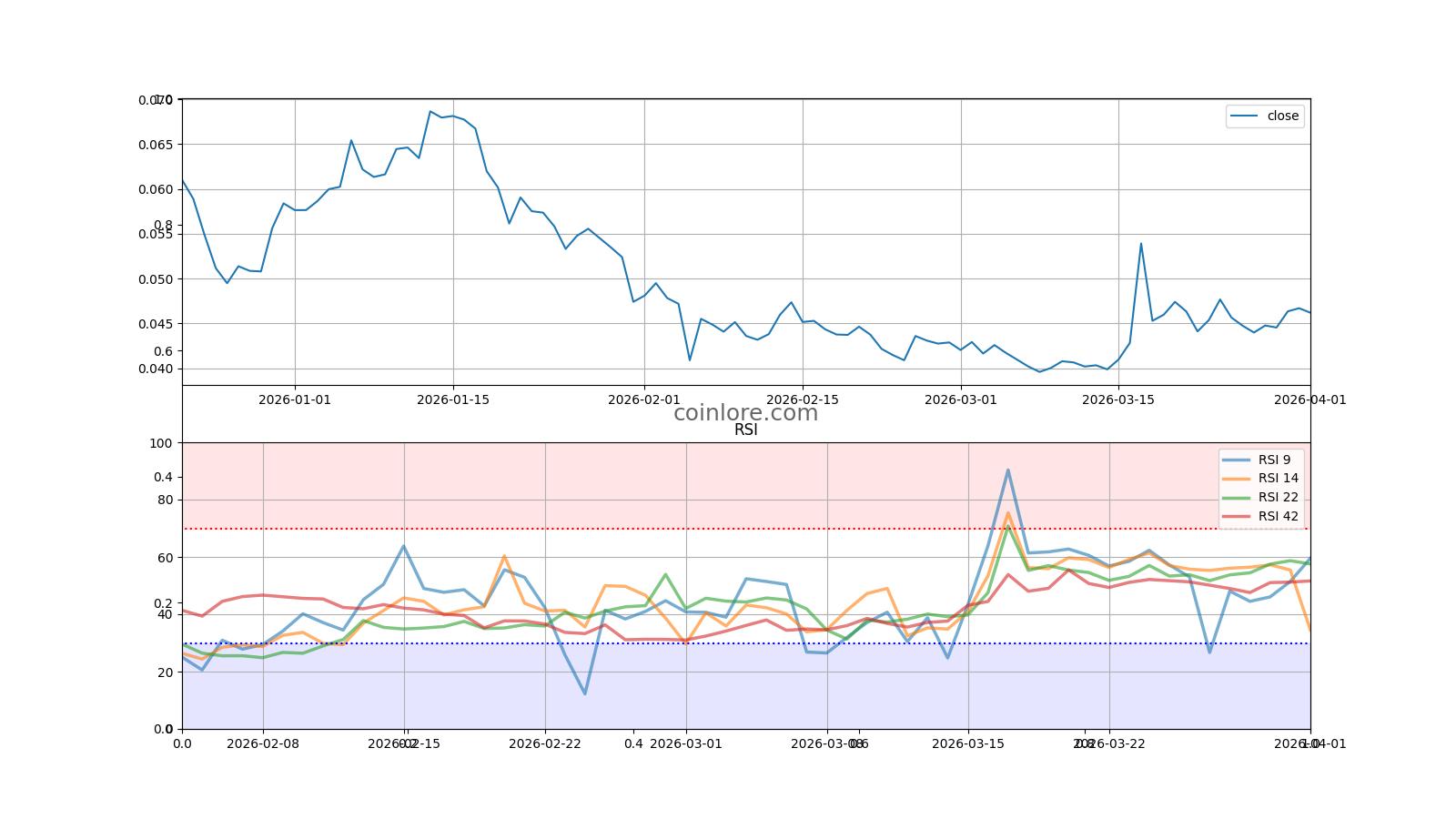 Polymesh RSI indicator