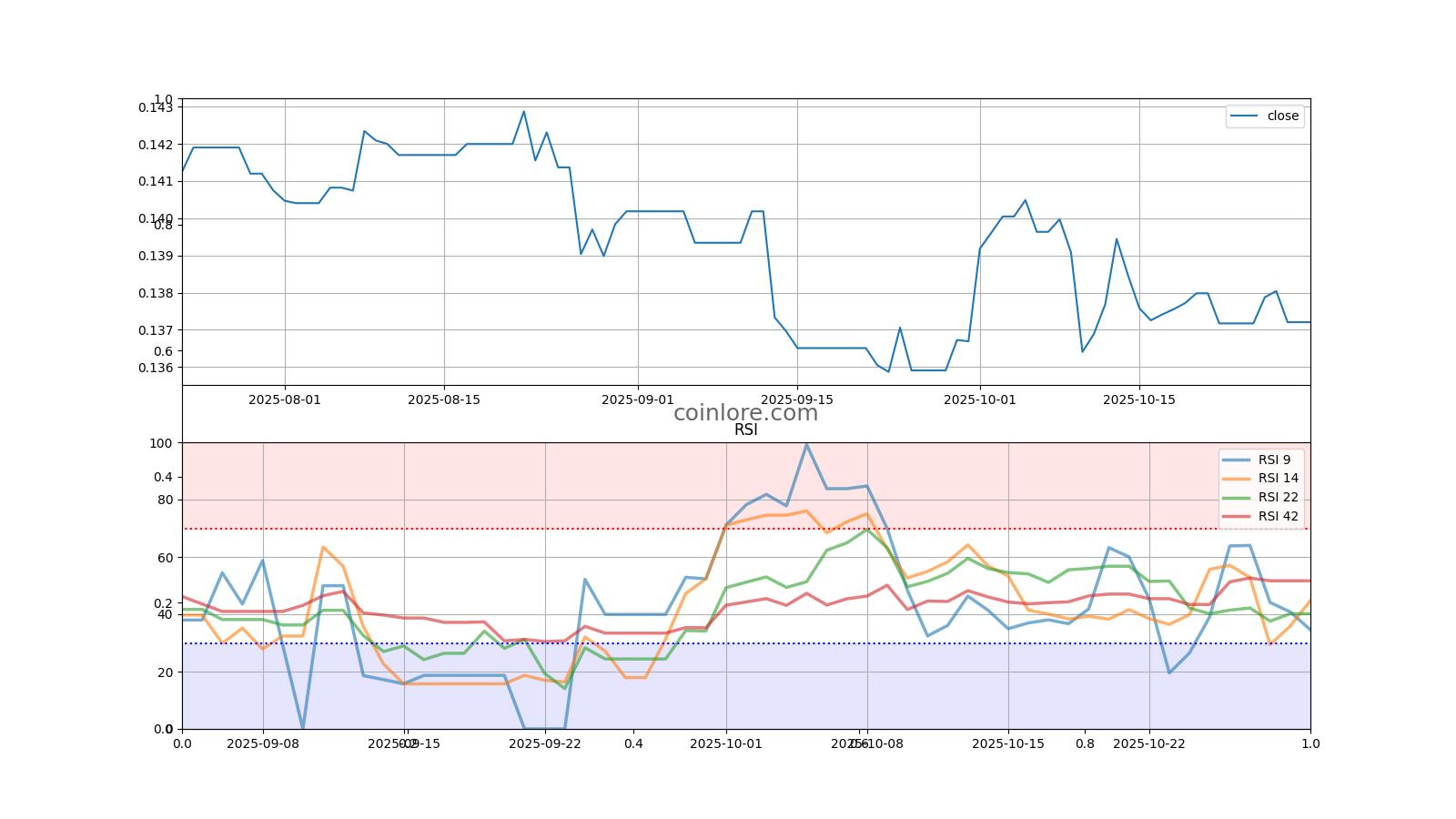 PolyQuity Dollar RSI indicator