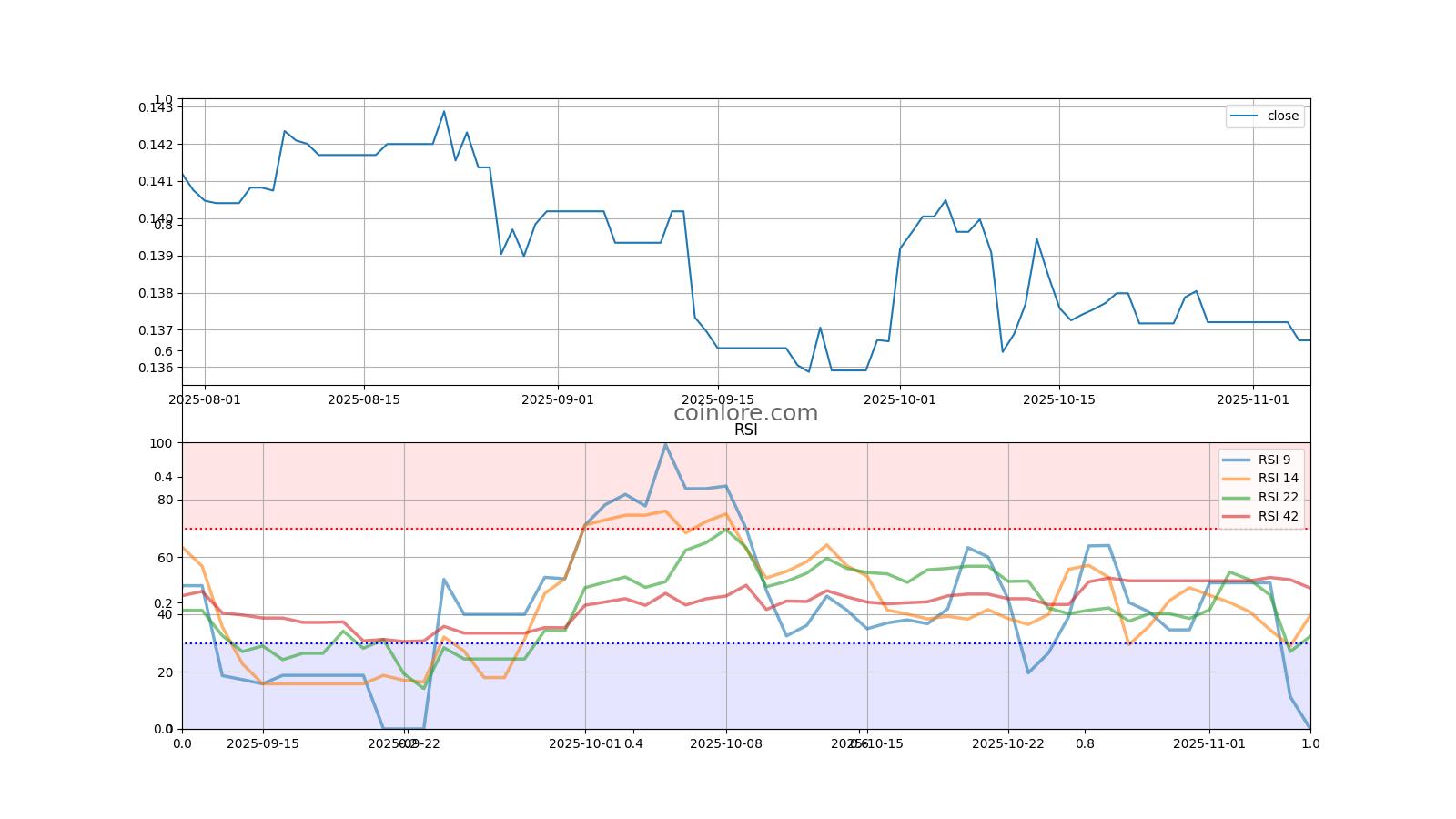 PolyQuity Dollar RSI indicator