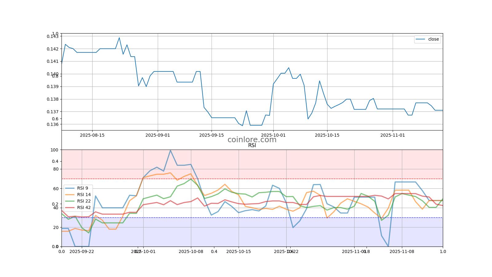 PolyQuity Dollar RSI indicator