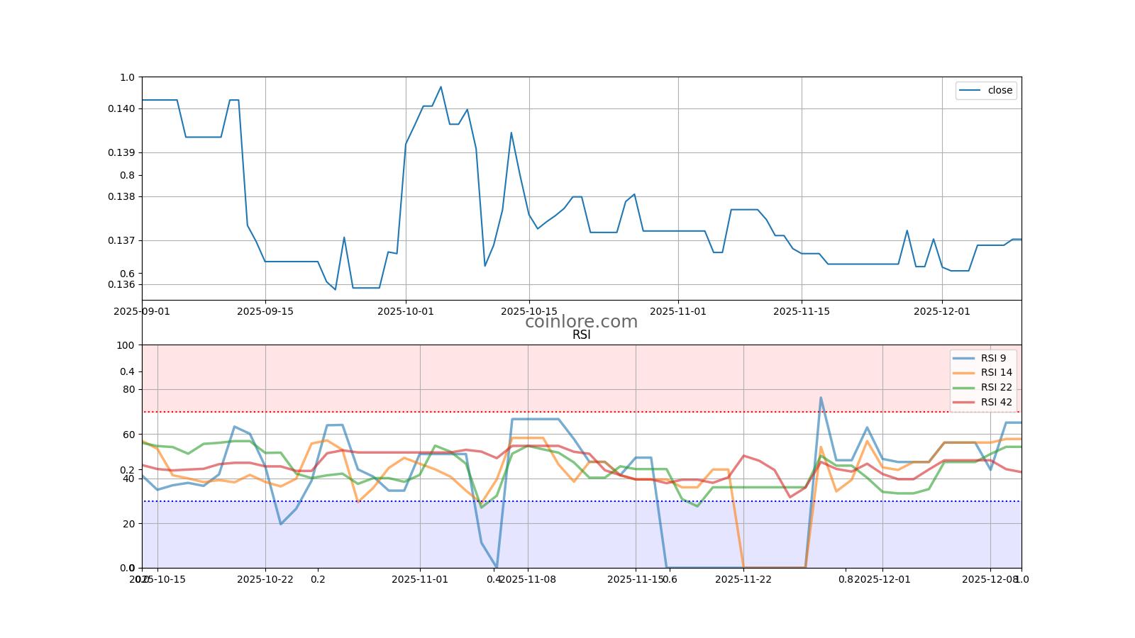 PolyQuity Dollar RSI indicator