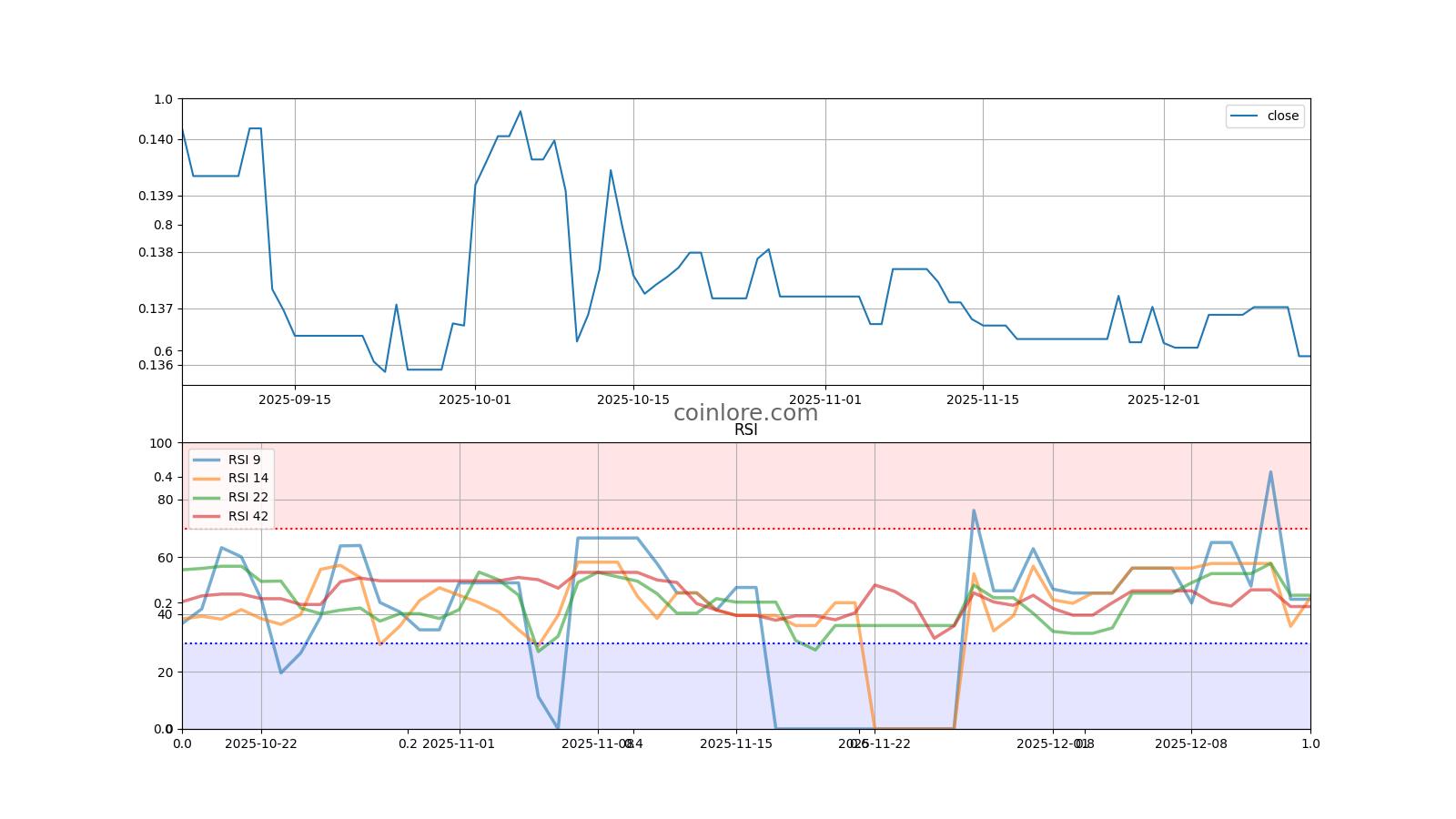 PolyQuity Dollar RSI indicator