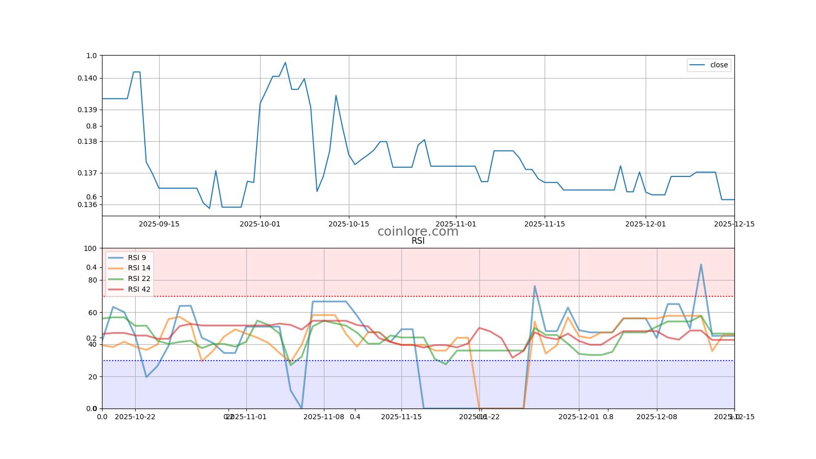PolyQuity Dollar RSI indicator
