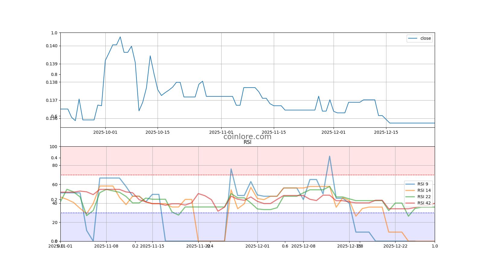 PolyQuity Dollar RSI indicator