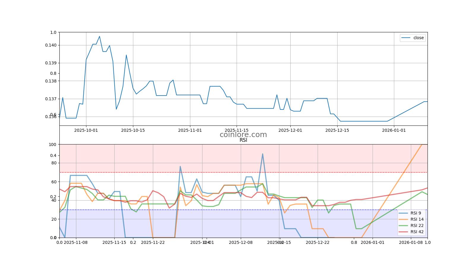 PolyQuity Dollar RSI indicator