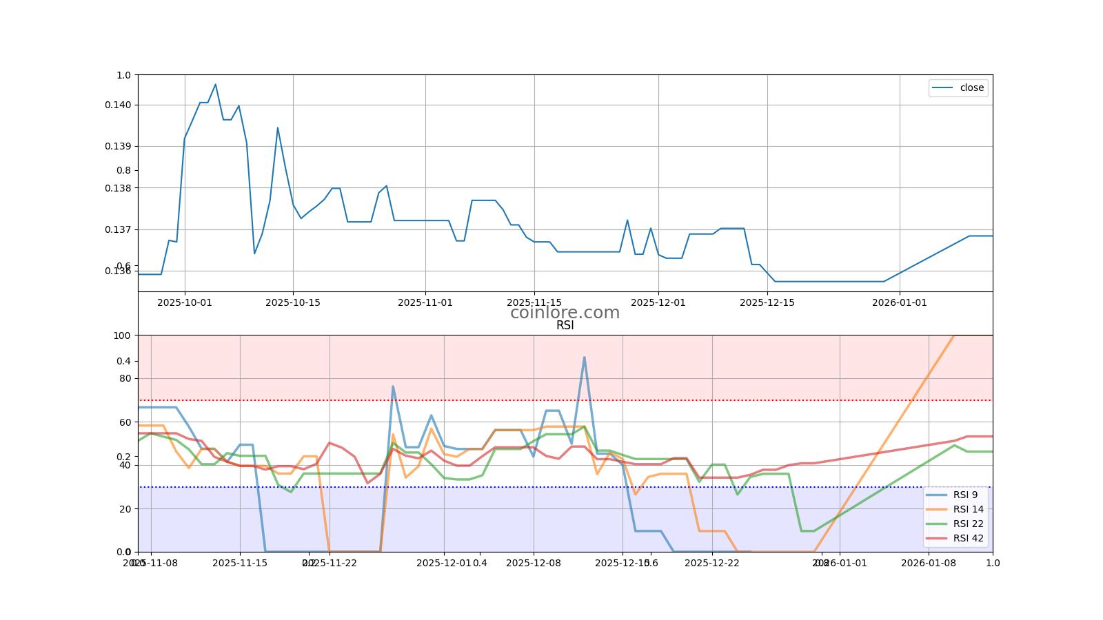 PolyQuity Dollar RSI indicator