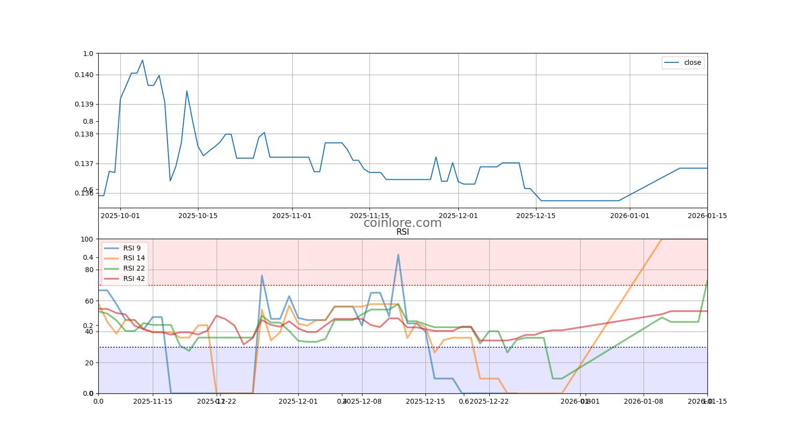 PolyQuity Dollar RSI indicator