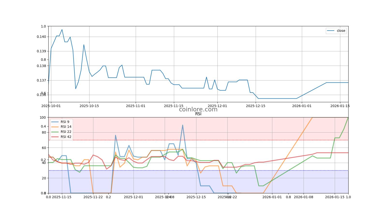 PolyQuity Dollar RSI indicator