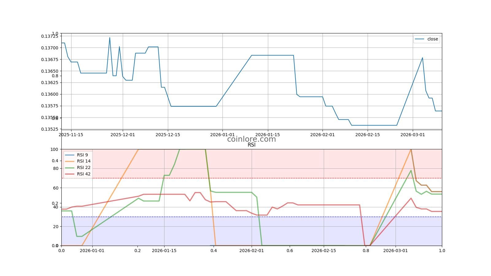 PolyQuity Dollar RSI indicator